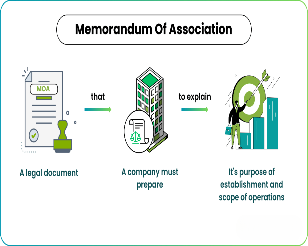 Explain the purpose of a Memorandum of Association in Public Limited Companies. - Hello Auditor